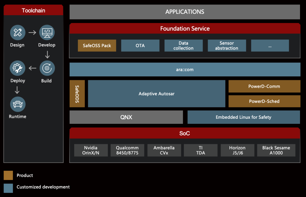 CarOS::SOA – 零念科技