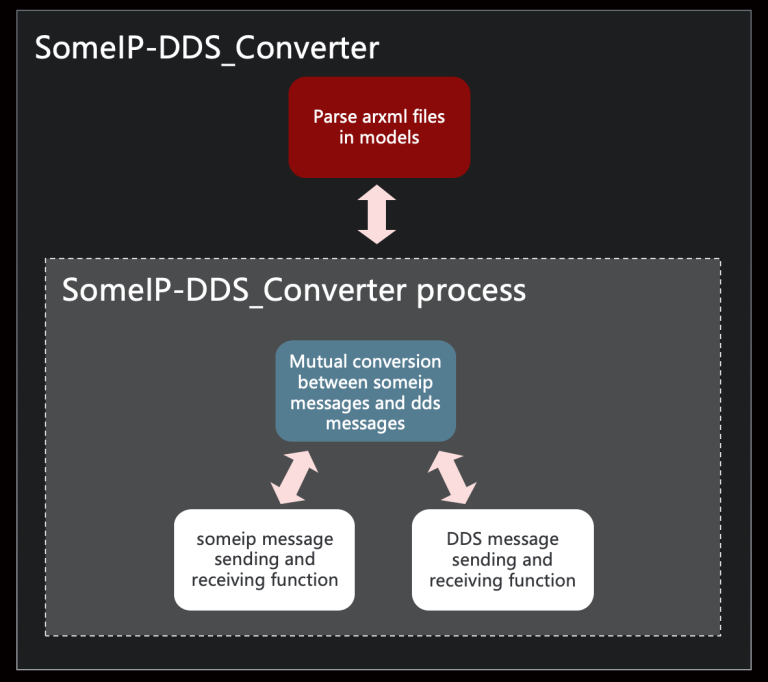 SomeIP-DDS_Converter – 零念科技